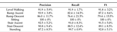 Table 1 From Ambulation Mode Classification Of Individuals With