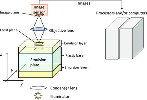 Outline Of A Nuclear Emulsion Automatic Readout System Download Scientific Diagram