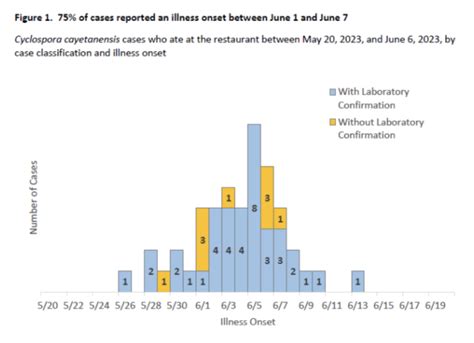 Alabama Cyclospora Outbreak Revealed Food Poison Journal