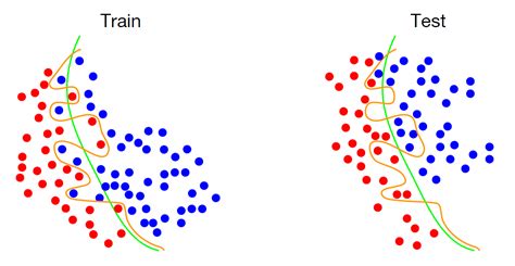 Regularizationdropout