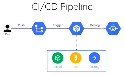 DevOps Di Google Cloud Part 1 Continuous Integration Dan Continuous