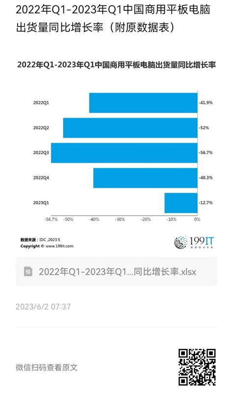 2022年q1 2023年q1中国商用平板电脑出货量同比增长率（附原数据表） 互联网数据资讯网 199it 中文互联网数据研究资讯中心