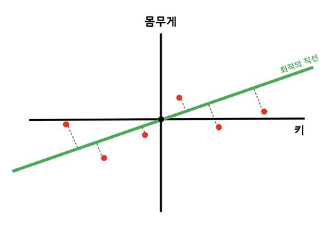 PCA Principal Component Analysis 인공지능 정리하는 학부생