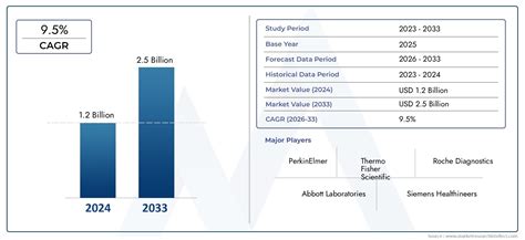 Single Molecule Immunoassay Analyzer Market Market Size And Projections