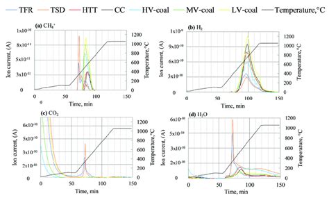 Off Gas Analysis Of A Ch B H2 C Co2 And D H2o For Different