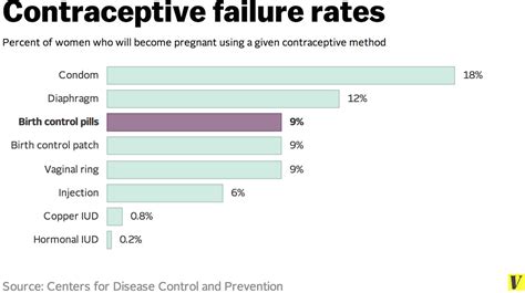 Birth Control Methods Effectiveness Chart