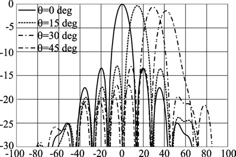 Radiation Patterns On The H Plane For Different Scan Angles At The Download Scientific Diagram