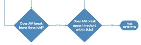 Fall Detection Algorithm Components Of The System The Arduino Uno Is A