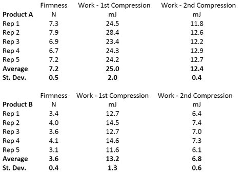 Cake Firmness Mecmesin Texture Analysis
