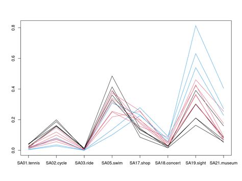 Chapter 5 Multivariate Exploratory Analysis Data Analytics