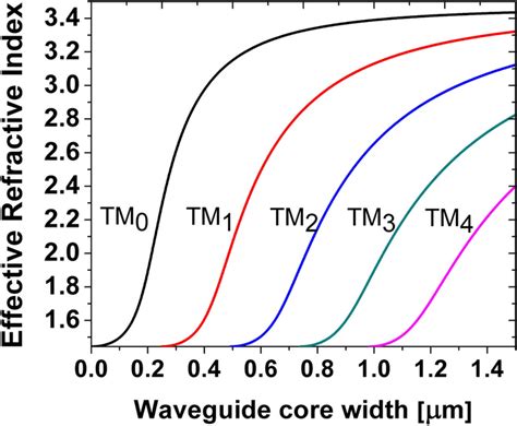 Mode Chart With Tm Modes Of A Slab Waveguide At 1550 Nm Download