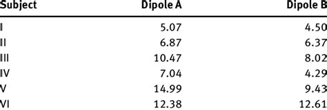 Sensitivity Of Meg Source Localization With Regard To Co Registration Download Table