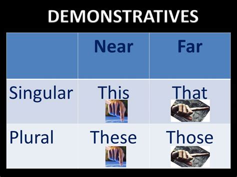 Handy Grammar Demonstratives