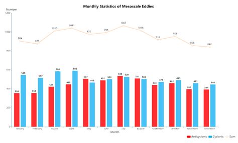 Detection And Identification Of Mesoscale Eddies In The South China Sea Based On An Artificial