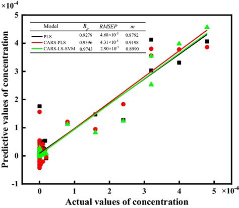 Fitting Diagram Of Predicted And True Values Of Different Models For