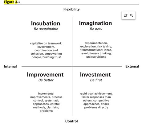 Solved 4 Types Of Creativity Figure 3 1 Incubation Imagination