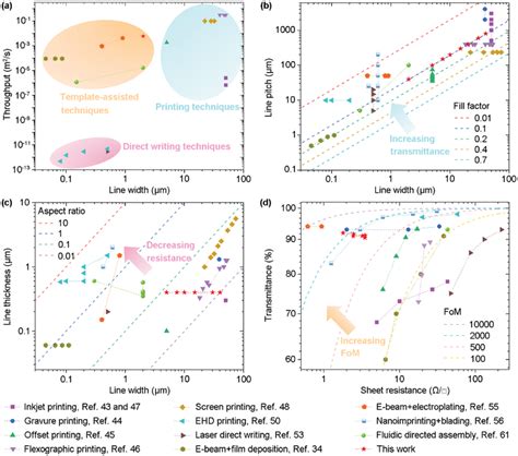 Comparation Of The Line Width Line Pitch Line Thickness Fabrication Download Scientific