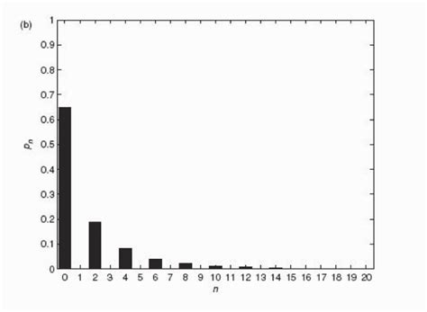 Plotting Photon Number Distribution Of Squeezed States In Mathematica