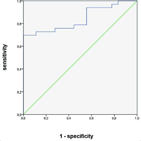 Area Under Curve Of Vancomycin Concentration As Predictors Of Acute Download Scientific