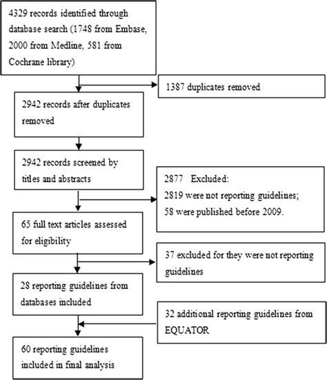 Flow Chart Of Reporting Guidelines Identified Included And Excluded A