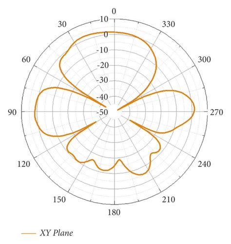2d Radiation Patterns 1 × 4 Array On A Xy Plane And B Yz Plane
