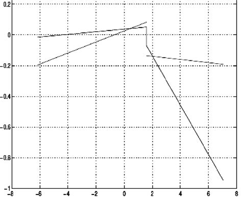 Spreads Over Bund Dash Line And CDS Responses To Error Correction