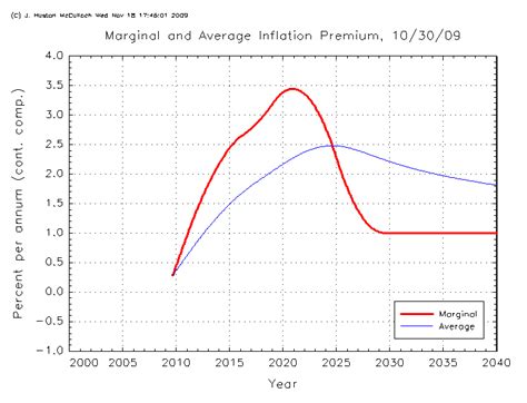 Libor Curve India Dictionary