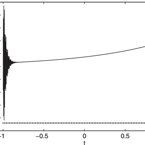 Numerical Solution And The Related Uniform Grid Number Of Grid Points