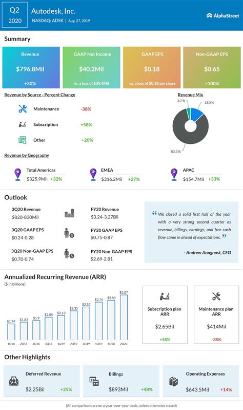 Infographic Autodesk Adsk Q2 2021 Earnings Alphastreet