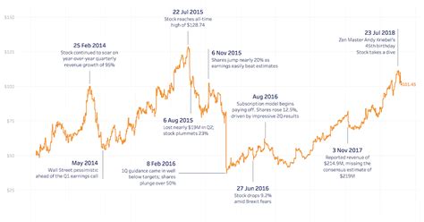 Storytelling With Data Challenge Annotated Line Graph