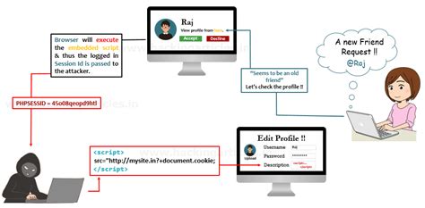 Comprehensive Guide On Cross Site Scripting Xss Hacking Articles