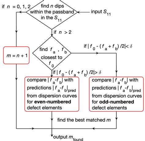 Flow Chart Illustrating The Odd Even Algorithm For Localisation The