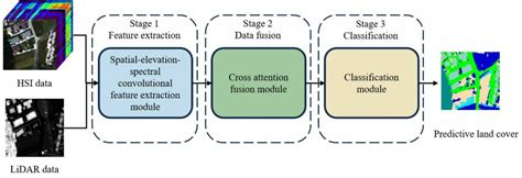 Cross Attention-Based Multi-Scale Convolutional Fusion Network for Hyperspectral and LiDAR Joint ...