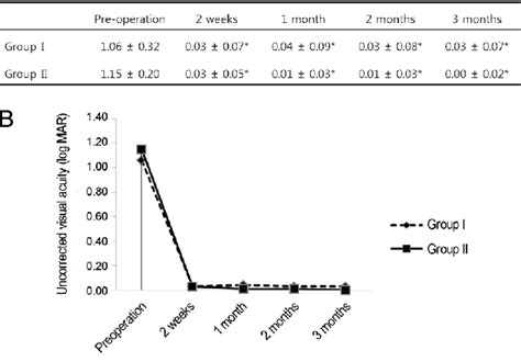 Comparison Of Uncorrected Visual Acuity Between The Groups Over Time Download Scientific