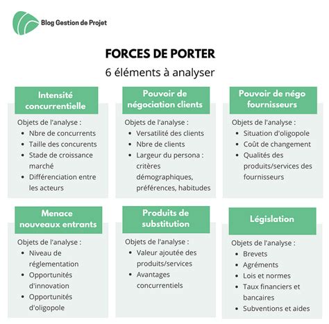 6 Forces De Porter Définition Et Utilisation Modèle Marketing De Lentreprise Chef De