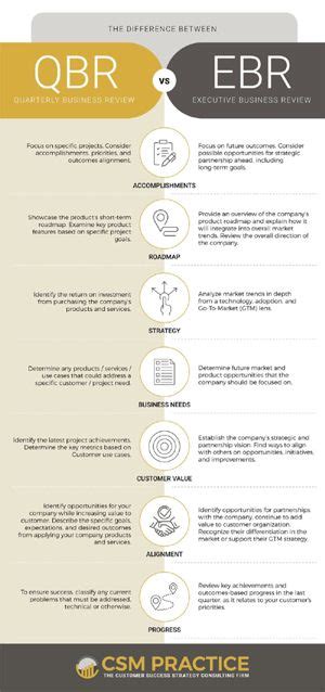 Csm Practice On Linkedin Qbr Ebr Infographic Businessreview