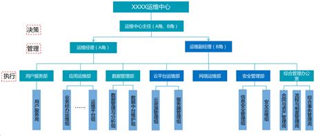 如何做it运维组织架构和岗位职责设计？ 知乎