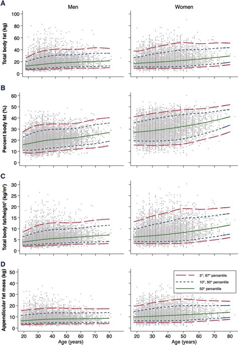 Age‐specific And Sex‐specific Percentile Curves For A Fat Mass Kg