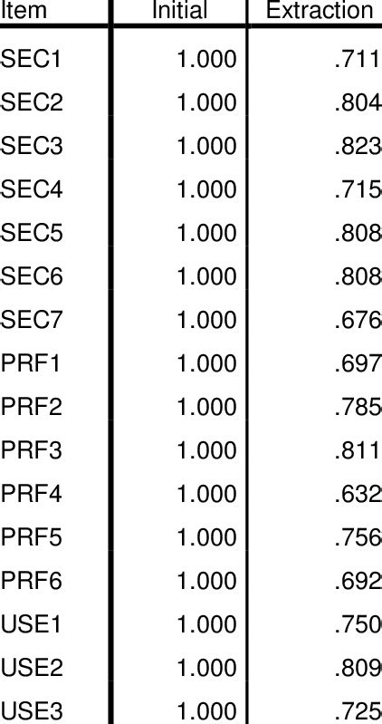 Communalities Analysis Download Table