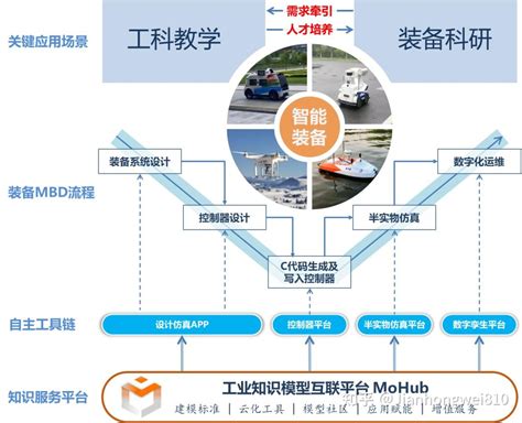 亚洲唯一一个完全自主的系统级多领域统一建模仿真软件同元软件mworks 知乎