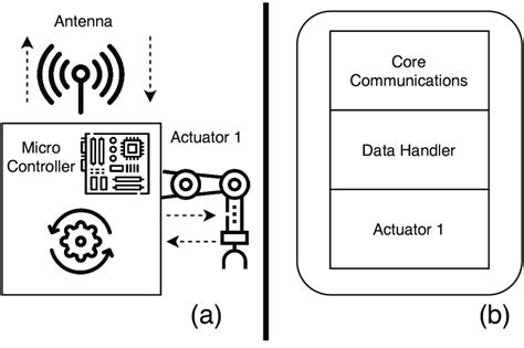 The Implementation Of The Control Subsystem A A Conceptual Model Of