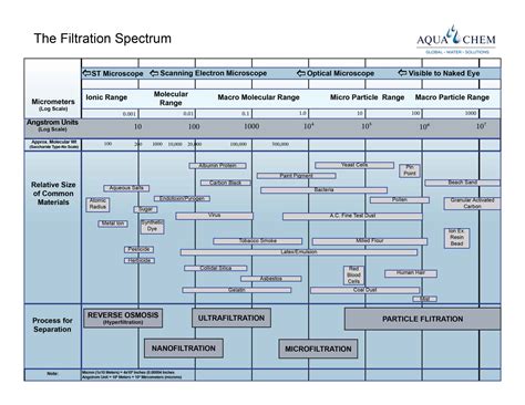 Mechanics Of Particle Filtration For Three Types Of Filter