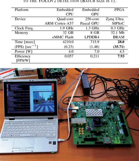 Table Ii From A Demonstration Of Fpga Based You Only Look Once Version2