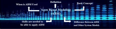 what is agent based modeling abm