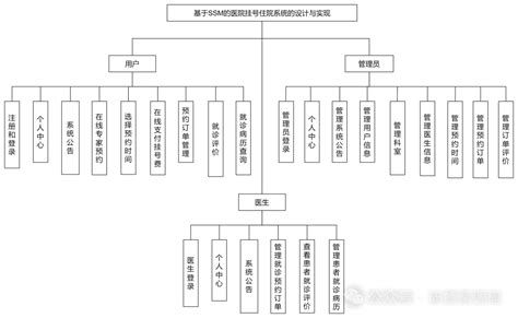 【开题报告论文源码】基于ssm的医院挂号住院系统的设计与实现 Csdn博客