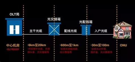 光纤入户施工详细步骤介绍 中国智能建筑网B2B电子商务平台 河姆渡 b2b电子商务平台官网