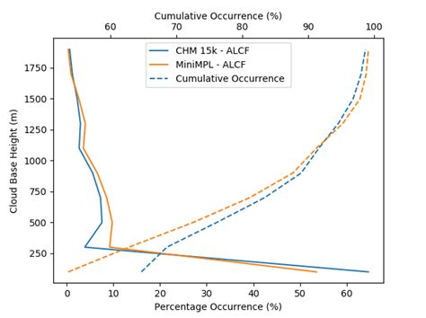 Cloud Base Height Derived From The Ceilometer And Minimpl Data Download Scientific Diagram