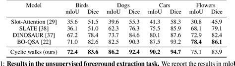 Figure 1 From Object Centric Learning With Cyclic Walks Between Parts
