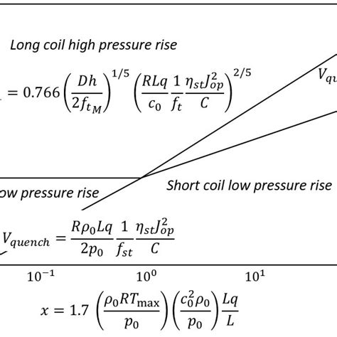 7 Universal Scaling Laws For Quench Propagation Taken From 43