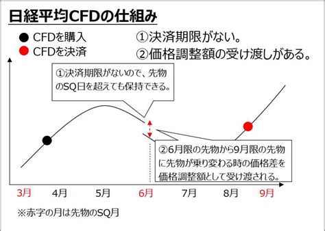 先物取引とは。cfdの理解にもなる日経平均先物の仕組みを例にやさしく説明 Stock Cfd